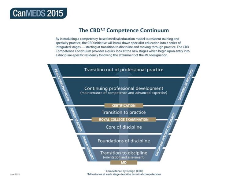 Competence by Design (CBD) – Division of Plastic, Reconstructive ...